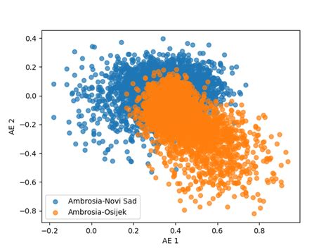 Examples Of Low Dimensional Representation Learned By Autoencoder For