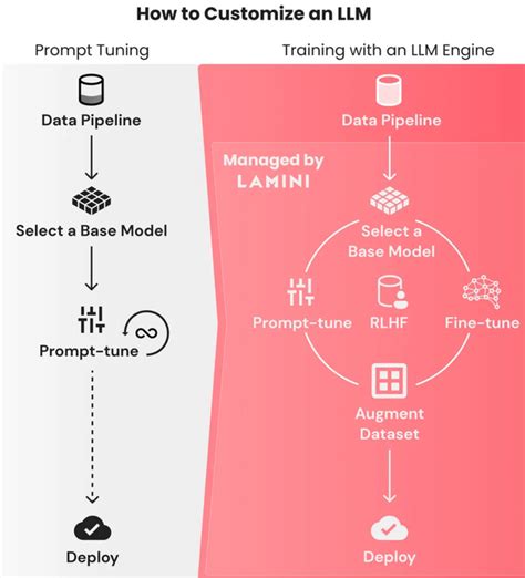How To Customize An Llm Railinksandtools