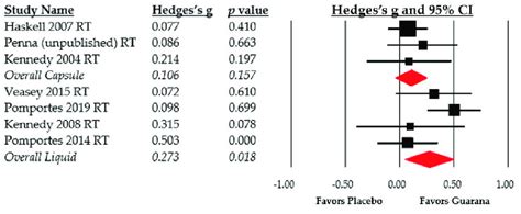 Forest Plot Of Effect Sizes For Subgroup Meta Analysis Comparing Download Scientific Diagram