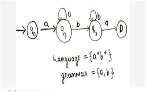 Solve The Theory Of Automata And Compiler Task By Expertteach32 Fiverr