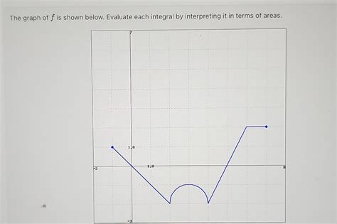 Solved The Graph Of F Is Shown Below Evaluate Each Integral Chegg