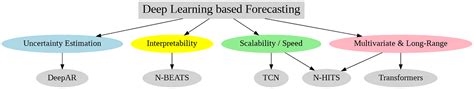 transformers for time series forecasting by serana ai jun 2025