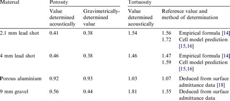 Of Values Of Porosity And Tortuosity Deduced From Measurements And