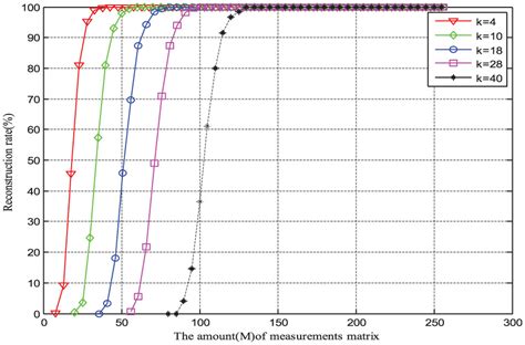 compressive sensing based vibration signal reconstruction using