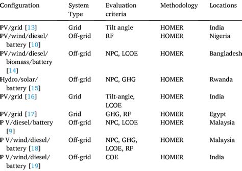 Summary Of Different Configurations Of Hybrid Renewable Energy