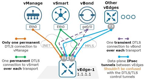 Abdul Rafay On Linkedin Sdwan Cisco Networking Controlconnections