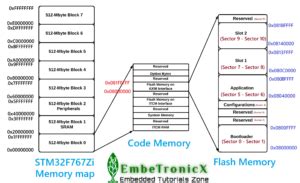 Designing A Custom STM Bootloader Practical Implementation