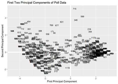 Chapter 17 Principal Component Analysis 381m Course Tutorials