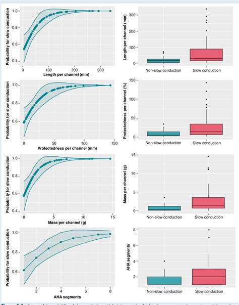 Figure 1 From Non Invasive Detection Of Slow Conduction With Cardiac