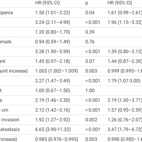 Uni And Multi Variate Analysis For Overall Survival Univariate