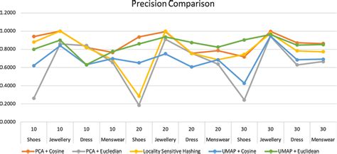Precision Comparison Of Various Dimensional Reduction Techniques