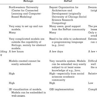 PDF Agent Based Modeling Toolkits NetLogo RePast And Swarm