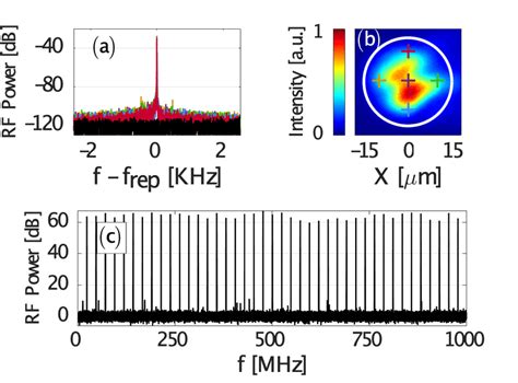 Typical Rf Spectra Of An Stml State A Shows Overlapping Rf Spectra