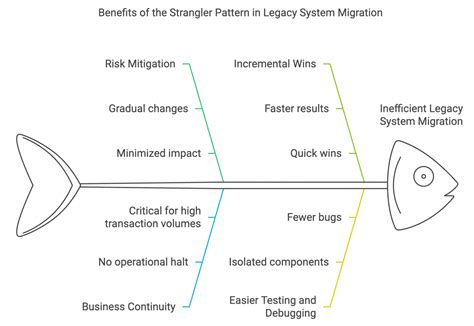 The Strangler Pattern A Smart Approach To Migrate Your Legacy System