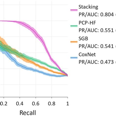 Precision Recall Curves For 10 Year Prediction Showing Stacking