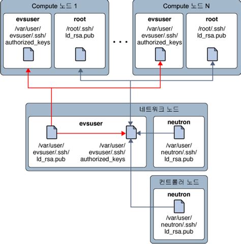네트워크 노드 구성 Oracle® Solaris 11 2에서 Openstack 설치 및 구성