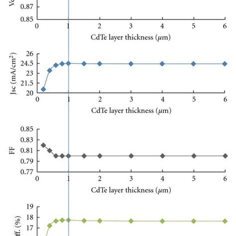 Structures Of The Cdte Solar Cells A Conventional Baseline Case