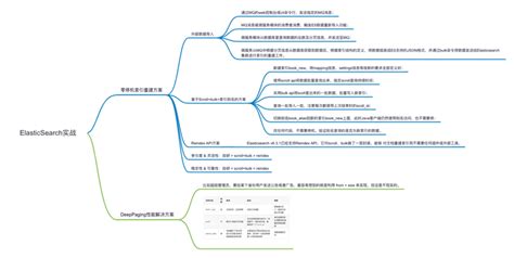 elasticsearch实战：零停机索引重建方案和deeppaging性能解决方案 知乎