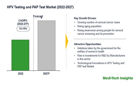 Hpv Testing And Pap Test Market Research Report 2027 Mti