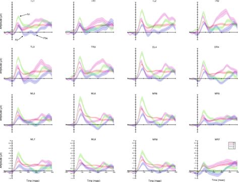 grand average erp waveforms with half of the standard errors for