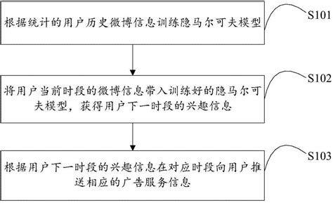 Method And Device For Pushing Microblog Advertising Service Information Eureka Patsnap