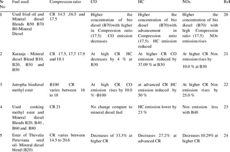 Effect Of Compression Ratio On Engine Emission Parameters Download Table