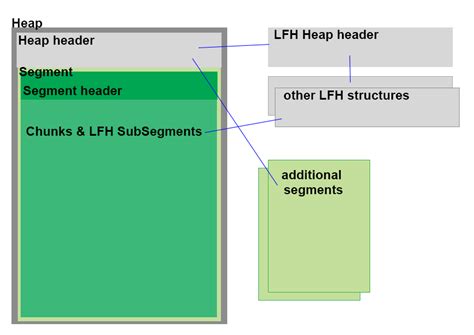 Windows 10 X86wow64 Userland Heap Corelan Cybersecurity