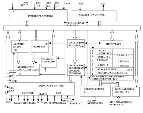 Welcome Microprocessor 8085