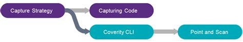 Coverity Onboarding Capturing The Codebase