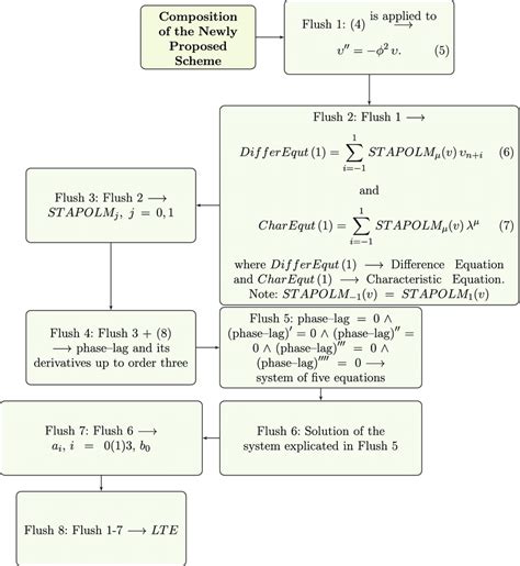 Figuration Of The New Computational Method Download Scientific Diagram