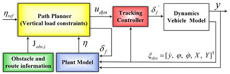 Model Predictive Control For Trajectory Planning Considering Constraints On Vertical Load Variation
