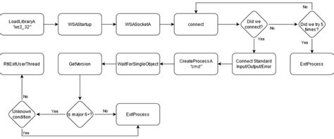 anatomy and disruption of metasploit shellcode nviso labs