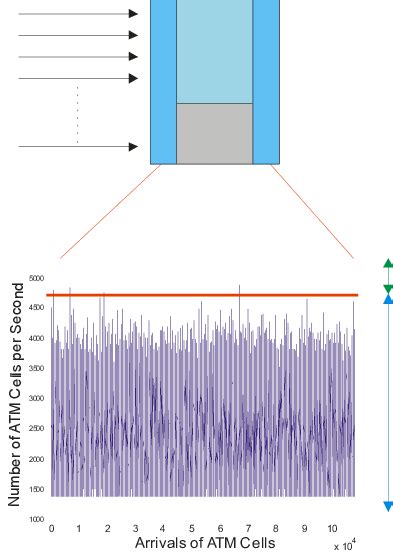 The Proposed Model Of Atm Node Various Vbr Sources From The Required