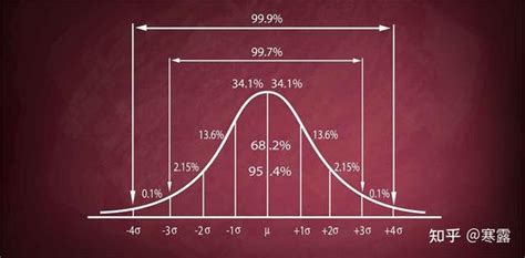 认识正态分布这个世界上最简单和最基础的分布类型 知乎