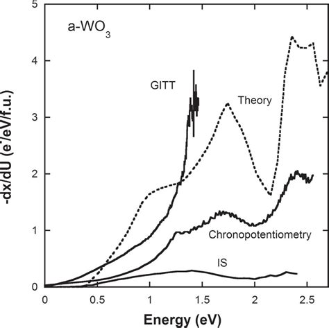 Electrochemical Density Of States −dxdu As A Function Of Energy For