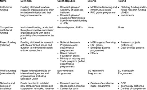 Allocation Modes And Instruments Per Country 2006 Download Table