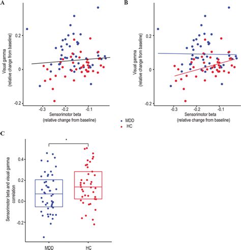 Beta Gamma Correlation A Beta Gamma Correlation Across Subjects For
