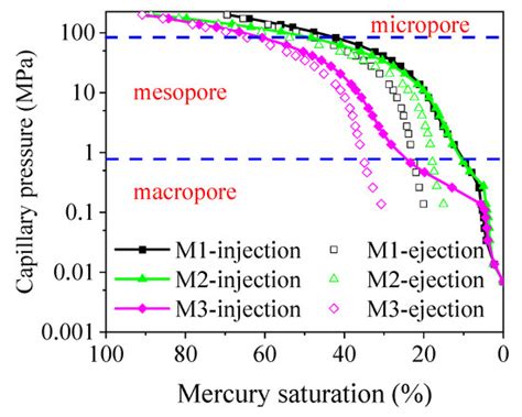 Energies Free Full Text A Multi Scale Fractal Approach For Coal Permeability Estimation Via