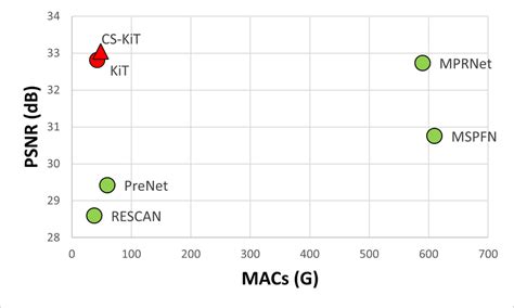 Performance Vs Computational Cost Of Stateof The Art Methods For The