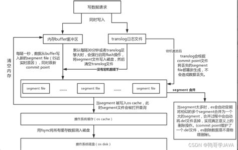 Elasticsearch全流程，看这篇我也懂了elasticsearch执行流程 Csdn博客