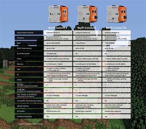 Revolution Pi On Linkedin Ipc Plc Gateway Edgedevice Revolutionpi Iiot Automation