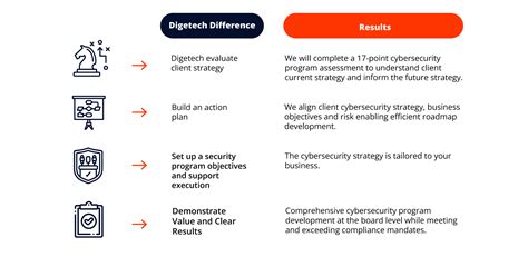 Virtual Ciso Services Digetech