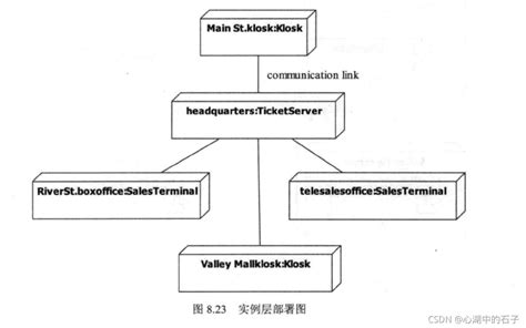 Uml基础、建模与设计实战笔记07第8章构件图和部署图，组件，组件的类型，组件与类的异同，组件的接口，关系，构件图的集中使用方式，节点，组件，关系组件图部署图各个元素表示的含义 Csdn博客
