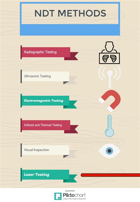 Infographic Different Ndt Methods