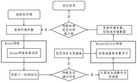 Micro Grid Energy Online Optimization Method Based On Distributed Deep Reinforcement Learning