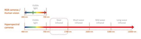 The Importance Of Near Infrared Sensors And Their Typical Applications