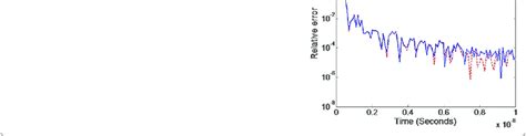 rel error at source the evolution of the maximal relative error of