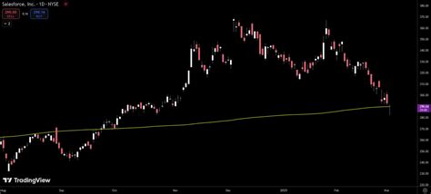 October Blues Return Salesforce Dives Below 200 Day Line Wall Street Pit