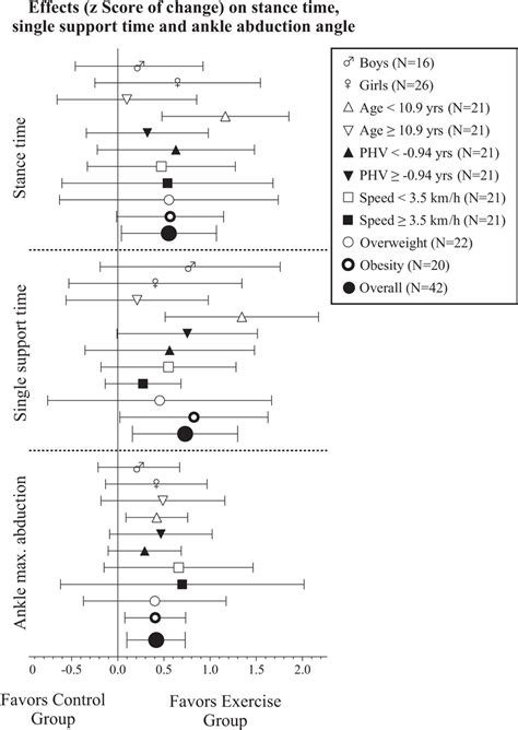 Perprotocol Overall And By Groups I E Sex Age Peak High Velocity Download Scientific