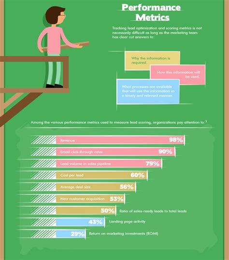 Performance Metrics And Why They Matter Infographic Marketing Metric The Marketing